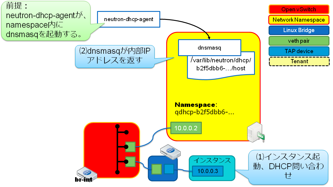OpenStack Neutronとは何か？：いま覚えておくべきOpenStack Neutronの基本（1）（2/3 ページ） - ＠IT