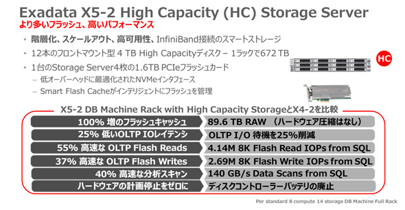 Oracle Exadata X5はハードウエアをインテリジェントにする～Oracle Database Leaders Clubレポート ...