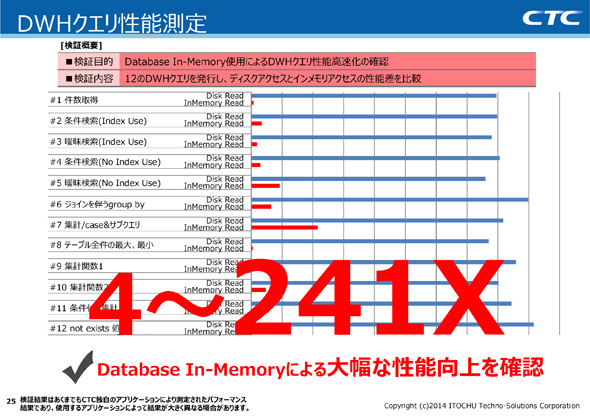 Oracle Database In-Memoryでデータベースの常識が変わる！ OASC認定施設で実機検証を支援：スペシャリストが語るインメモリDBの魅力【伊藤忠テクノソリューションズ編 ...