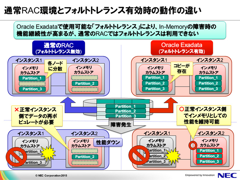 DWH環境に即効果！ 綿密な検証で得た知見とノウハウでOracle Database In-Memoryの導入を強力サポート：スペシャリストが語るインメモリDBの魅力【NEC編】（2/3 ...