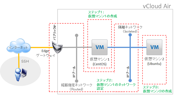 vCloud Air上の仮想マシン環境構築の手順――「vCloud Airカタログ」による新規調達：vCloud Air入門（3）（2/3 ページ） - ＠IT