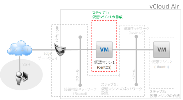 vCloud Air上の仮想マシン環境構築の手順――「vCloud Airカタログ」による新規調達：vCloud Air入門（3）（2/3 ページ） - ＠IT