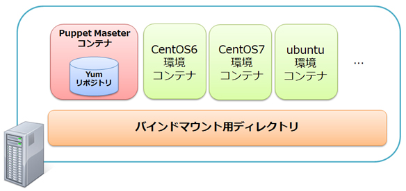 GitやDockerと連携するPuppet運用テクニック、filebucketによる自動バックアップ、GUIのPuppet Dashboard ...
