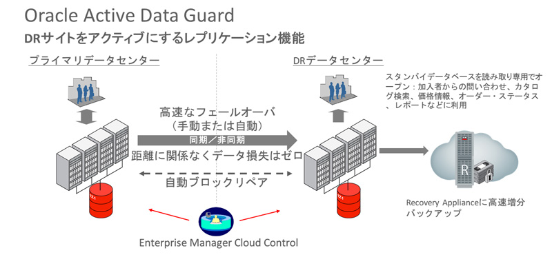 DBシステムの可用性を高めるベストプラクティス「Oracle Maximum Availability Architecture」：要件に応じ ...