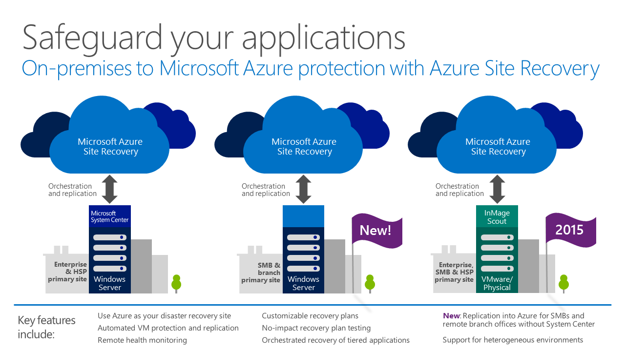 クラウドを活用したBCP／DR対策が、そのままハイブリッドクラウドへの“入り口”に：Azure Site Recoveryで実現するBCP ...