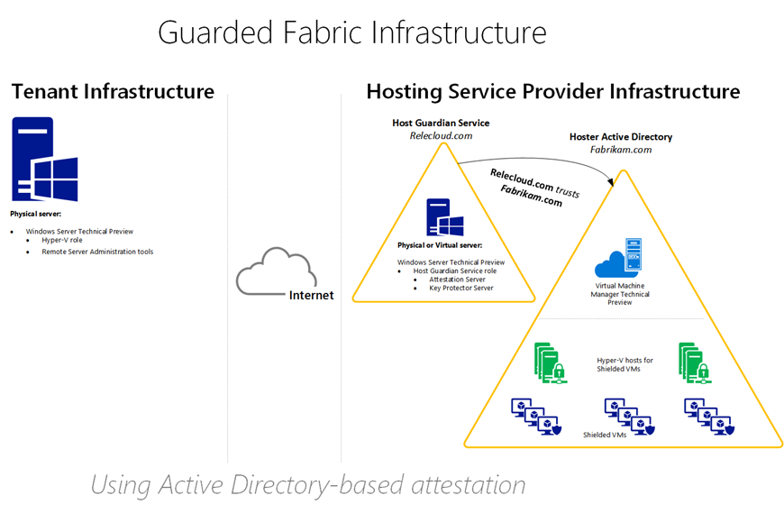 Windows Server 2016世代のクラウド基盤の守護者、Host Guardian Serviceとは：vNextに備えよ！ 次期 ...