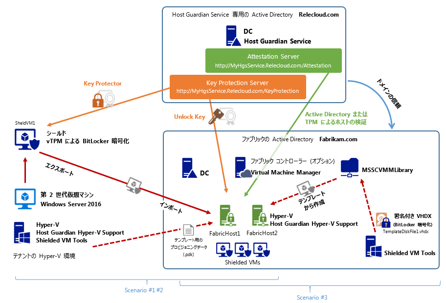 Windows Server 2016世代のクラウド基盤の守護者、Host Guardian Serviceとは：vNextに備えよ！ 次期 ...