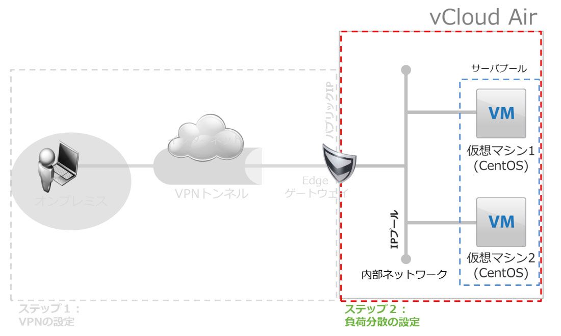 vCloud Airのネットワーク設定方法――負荷分散の活用：vCloud Air入門（6）（2/4 ページ） - ＠IT
