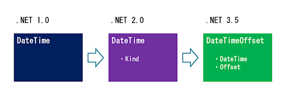 DateTimeとDateTimeOffsetの違いとは？[C#、VB]：.NET TIPS - ＠IT