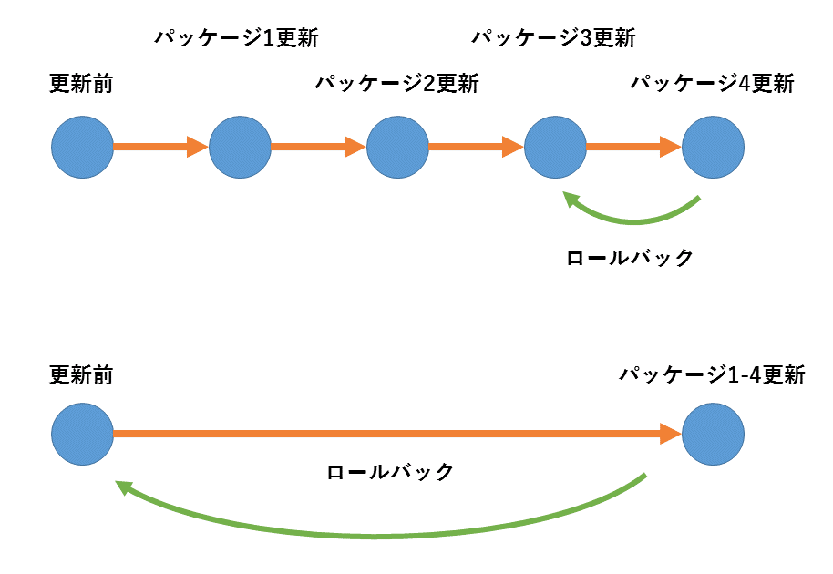 第3回 GitとTFVCのブランチとマージ：連載：TFVC vs Git（1/6 ページ） - ＠IT