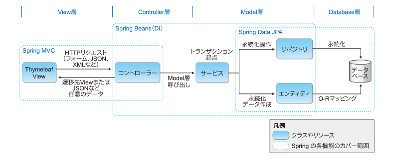Strutsを使い続けることの問題点＆現在有力なJava EE、Spring、Play Frameworkの基礎知識とアーキテクチャ：3つのフレームワークで学ぶエンタープライズJava開発入門 ...