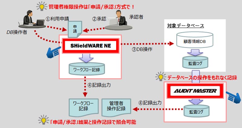 富士通、ハイブリッドクラウド環境のDBを一括監査する「データベース情報漏えい対策ソリューション」：内部不正対策の強化に - ＠IT
