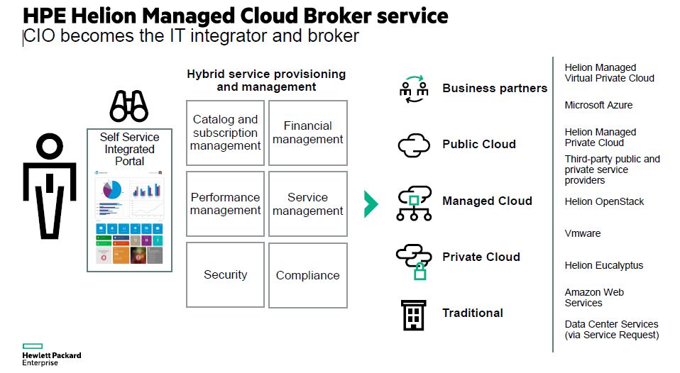 「HPE、Microsoft Azureでマイクロソフトと提携」の文脈：Cloud Service Brokerサービスも発表 - ＠IT