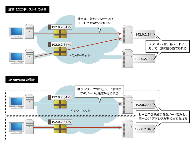 「IP Anycast」って何ですか？：DNS Tips - ＠IT