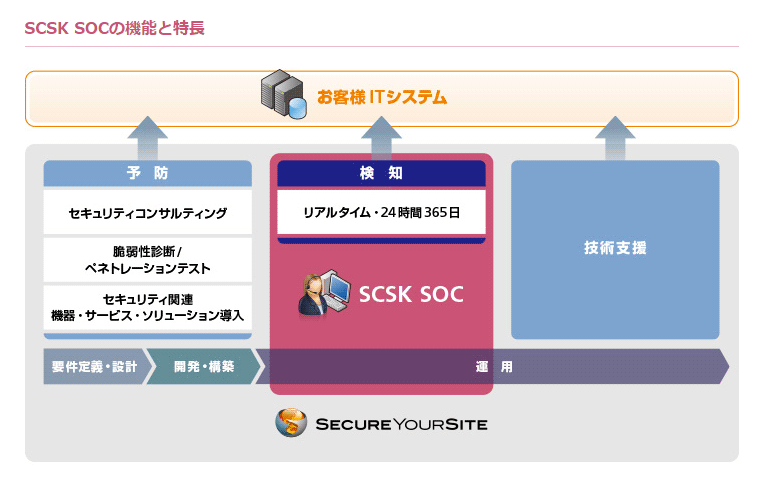 未知の脅威にも対応するセキュリティサービス、SCSKが提供開始：検知だけでなく予防のためのサービスも提供 - ＠IT