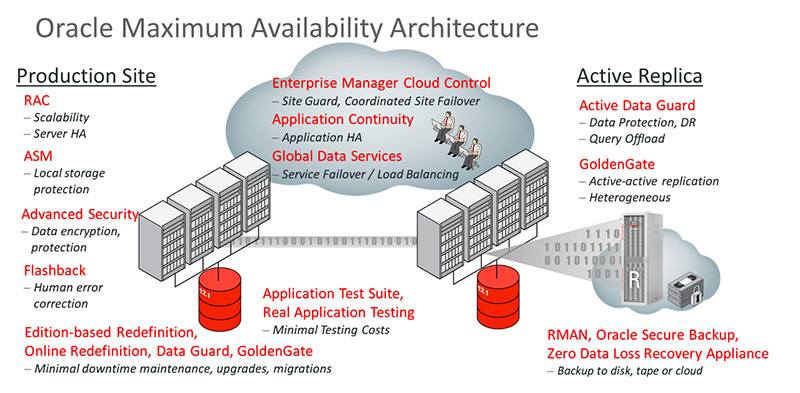 サービスレベルに応じてデータベースの可用性を確保する「Oracle Maximum Availability Architecture」とは何か？：データベースクラウドに求められる3つの要件 ...