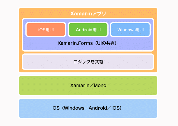Xamarin：Dev Basics／Keyword - ＠IT
