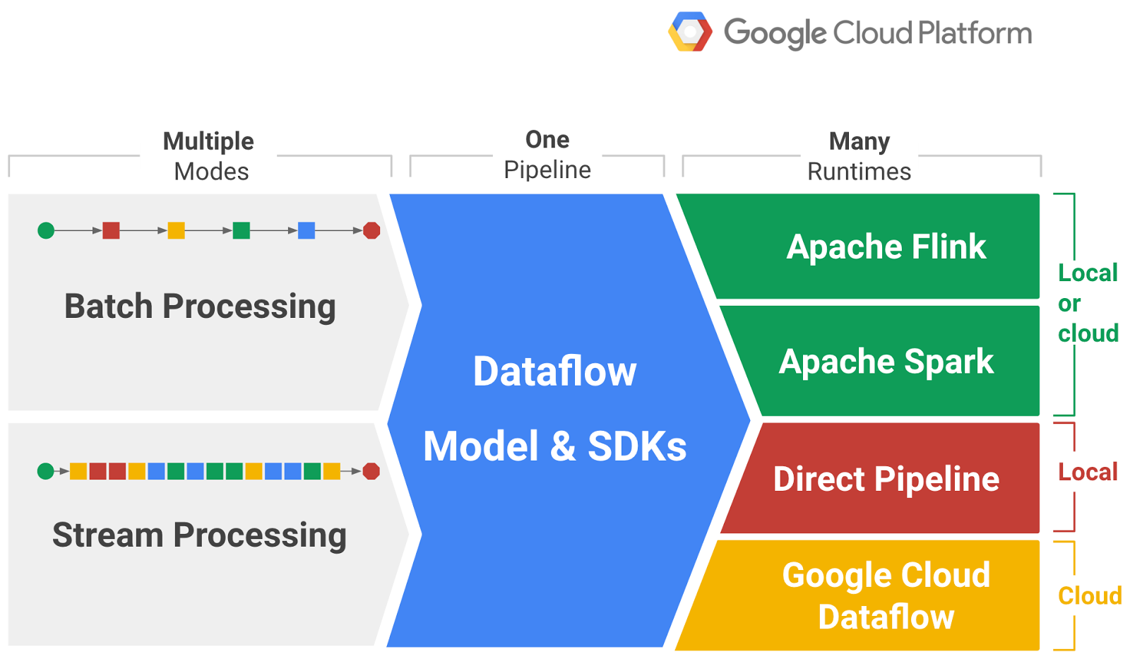 グーグルらがDataflowのOSS化をASFに提案：データ分析のロジックをオープンでプラガブルに - ＠IT