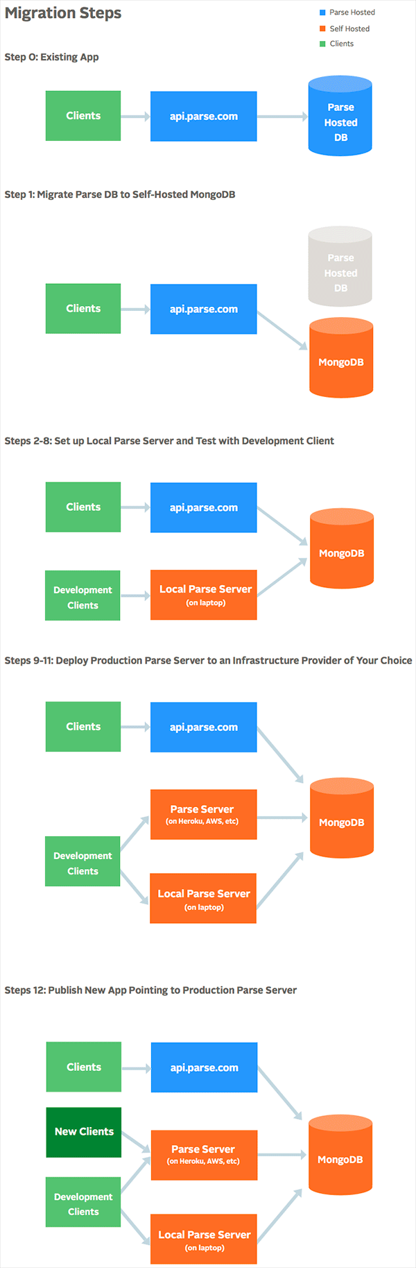 フェイスブックがMBaaS「Parse」を2017年に終了。移行ツールを公開：どこに移行しましょう？ - ＠IT