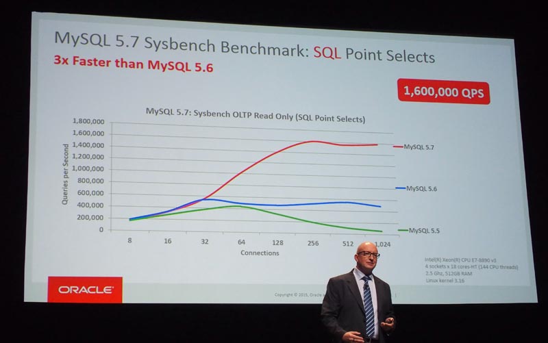初公開から20年、「MySQL 5.7」が性能強化とネイティブJSON対応で得たもの：Database Watch（2016年2月版）（1/2 ...