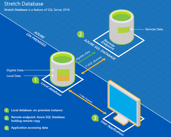 SQL Server 2016 CTP 3.3が公開：「Stretch Database」やインメモリ機能強化を盛り込む - ＠IT