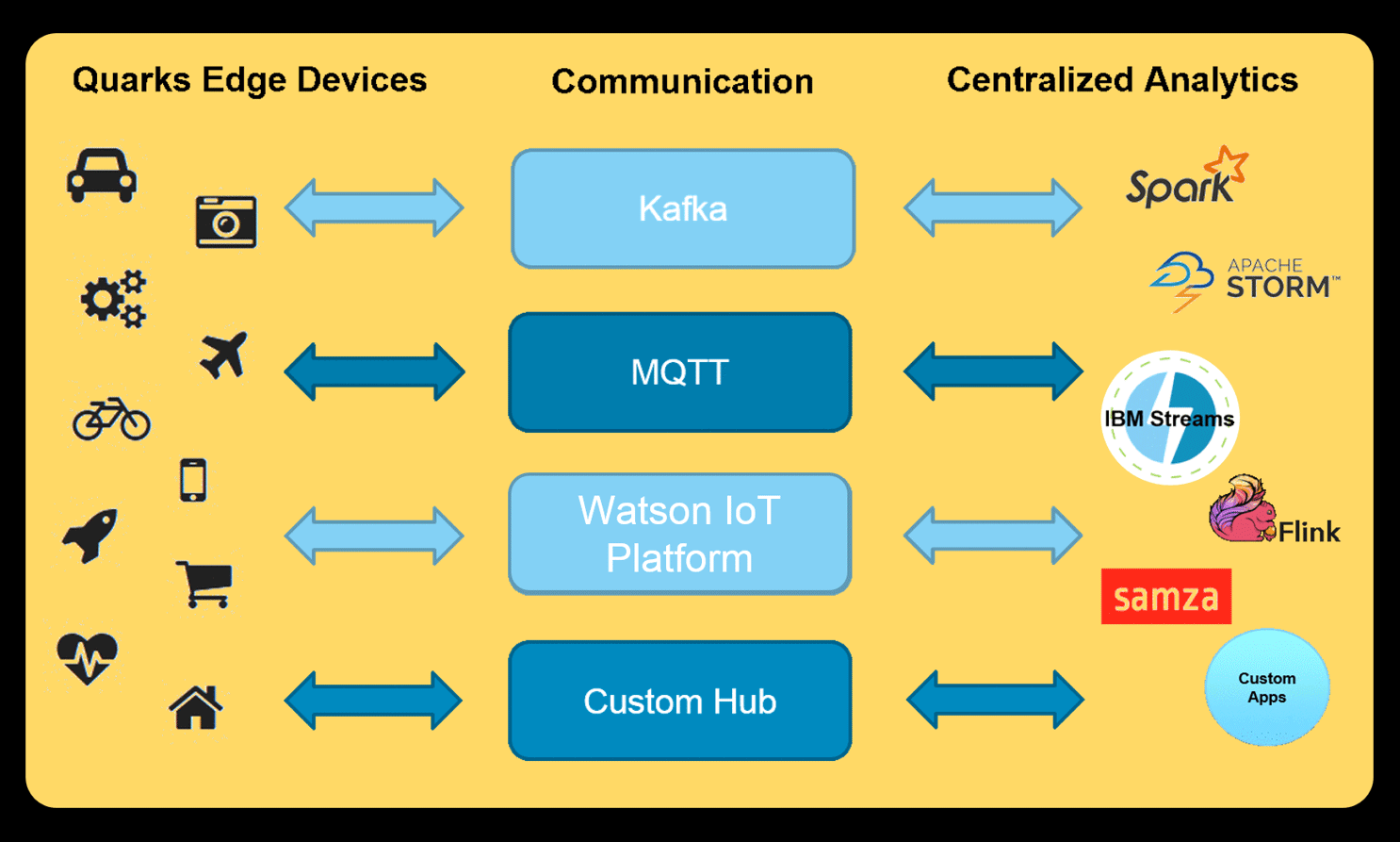 IBMがエッジコンピューティングのためのOSSランタイム「Quarks」をASFに提案：Kafka、Spark、Stormとの組み合わせも想定 ...