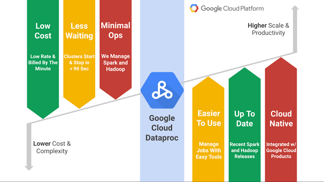 「Google Cloud Dataproc」が正式リリース：分単位でHadoop／Sparkが利用できるマネージドサービス - ＠IT