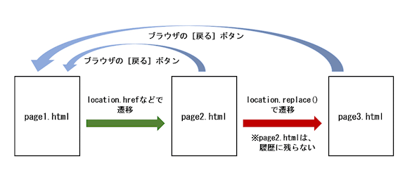ページをリダイレクト（画面遷移）するには？[JavaScript]：.NET TIPS - ＠IT