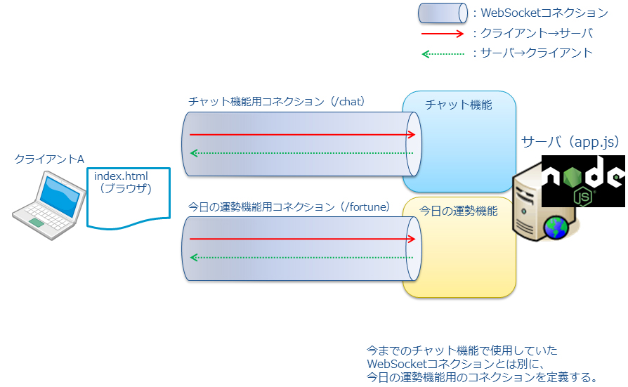 Socket.IO開発時に役立つツール4選とroom、namespaceライブラリの使い方：Socket.IOで始めるWebSocket超入門（終）（2/3 ページ） - ＠IT