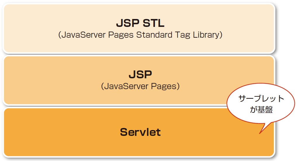 サーブレットを作って分かるJava Webアプリの基本的な仕組み：初心者のためのサーブレット／JSP入門（3）（1/3 ページ） - ＠IT