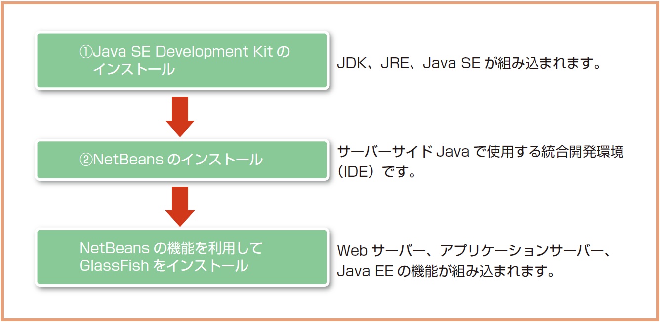 まだまだ使えるJava SEとNetBeansの基礎知識＆ダウンロード、インストール：初心者のためのサーブレット／JSP入門（1）（1/3 ...