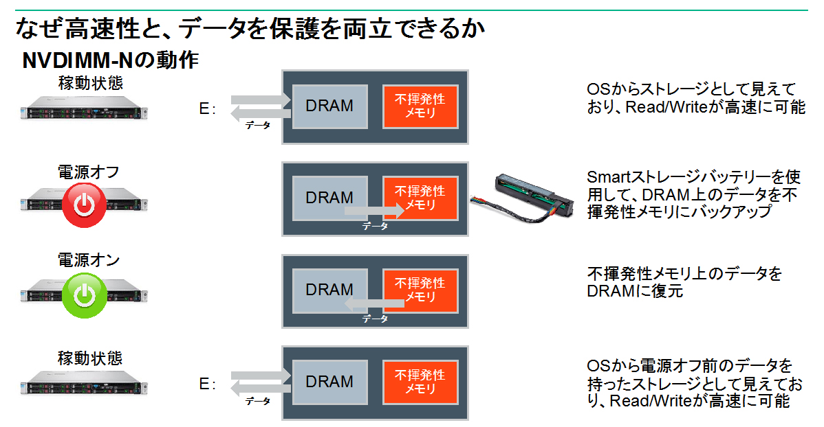 PCIe接続SSDに比べて14倍高速！アプリケーションの性能不足をHPE ProLiant Gen9 サーバー + NVDIMMテクノロジーが ...