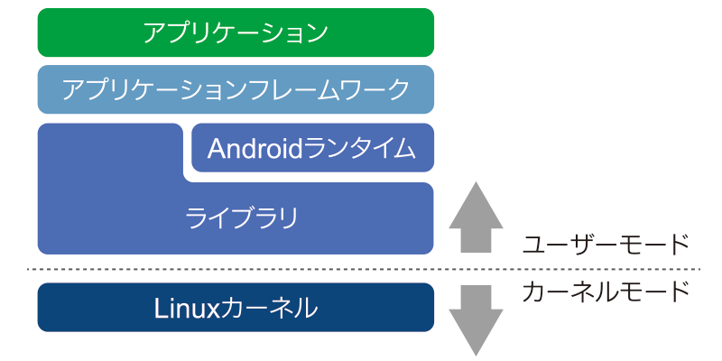Androidマルウェアによるシステム改ざんを検知する技術「セキュアブート」「dm_verity」とは：Androidセキュリティ技術の最前線 ...