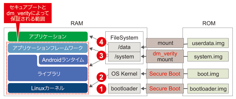 Androidマルウェアによるシステム改ざんを検知する技術「セキュアブート」「dm_verity」とは：Androidセキュリティ技術の最前線（6）（3/3 ページ） - ＠IT