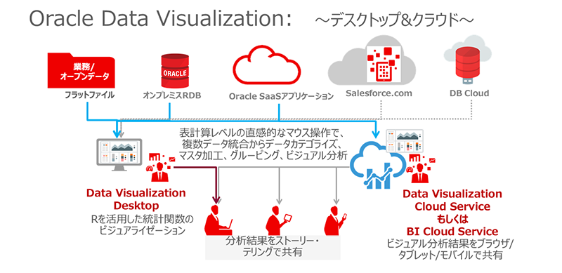 データ分析と視覚化をデスクトップで手軽に！「Oracle Data Visualization Desktop」が現場のデータ活用を加速する ...