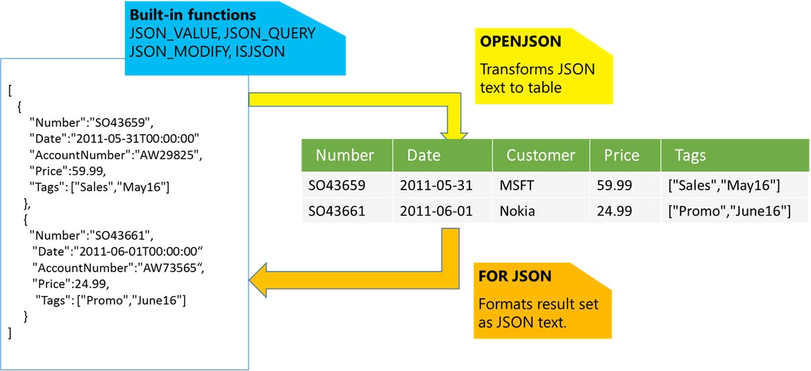 Azure SQL DatabaseがJSONに正式対応：JSON型サービスと容易な統合を可能に - ＠IT