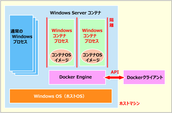 「Windows Serverコンテナ」「Hyper-Vコンテナ」「Linuxコンテナ」「Docker」の違いとは？：Tech TIPS - ＠IT