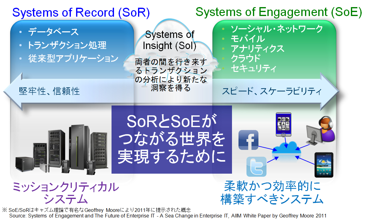 FinTech時代の銀行に求められるSoE/SoRアーキテクチャとAPI管理とは：FinTech時代、銀行系システムはどうあるべきか（3）（1/4 ページ） - ＠IT