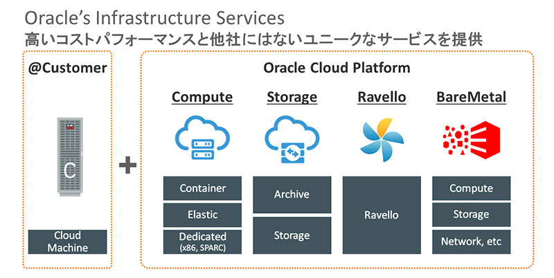 IaaSもOracle Cloud！ “高性能＆低価格”に加えてSPARCやVMware向けクラウドなど独自サービスも充実：Windows ...