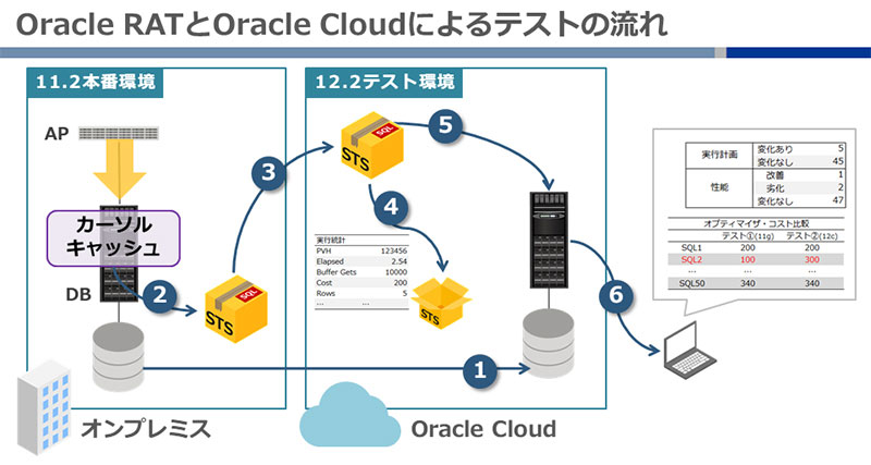 もうデータベースアップグレードは怖くない！ 「Oracle RAT＋Oracle Cloud」で簡単、省コストにテストする：「12c」に向けた ...