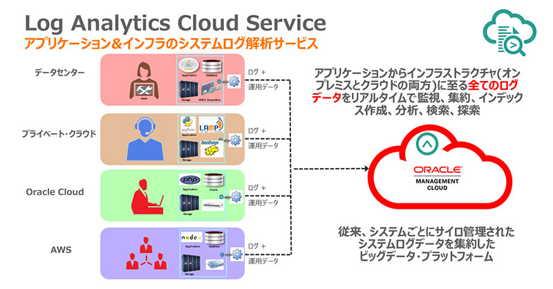 パブリッククラウドとオンプレミスを自在に監視&分析 統合アプリケーション運用管理サービス「oracle Management Cloud」:devopsをクラウドで実践する企業へ(23