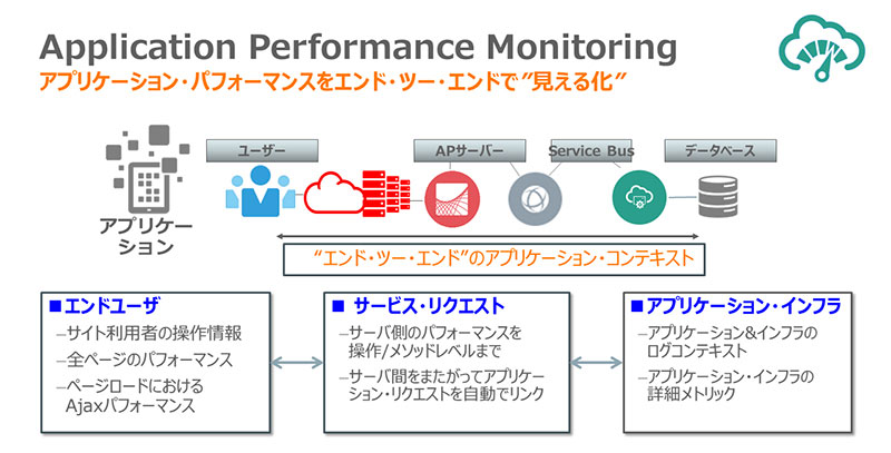 パブリッククラウドとオンプレミスを自在に監視&分析 統合アプリケーション運用管理サービス「oracle Management Cloud」:devopsをクラウドで実践する企業へ(23