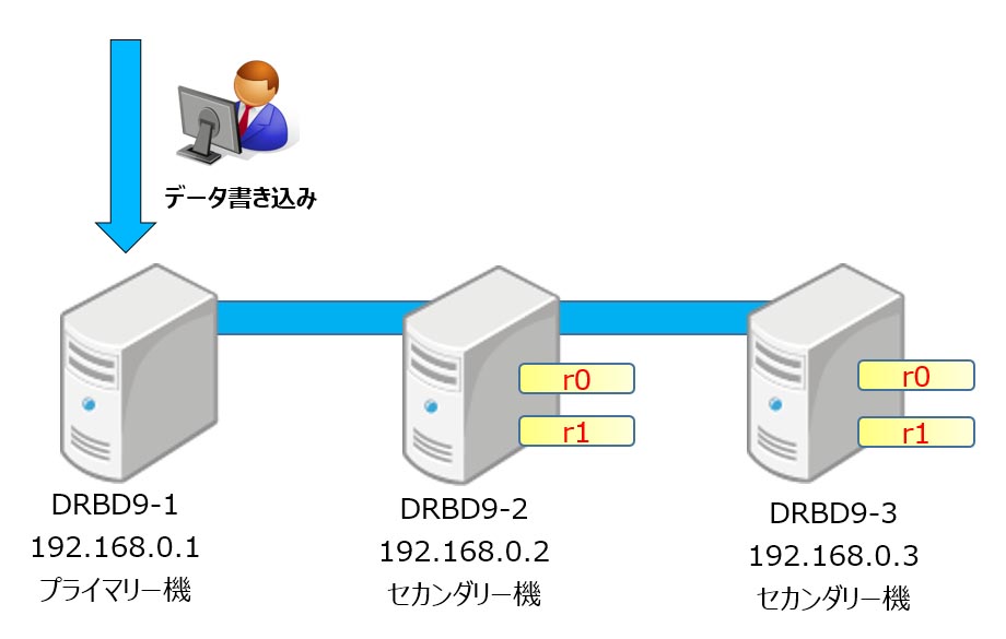 SDS機能を実装 冗長化支援ツールの最新バージョン「DRBD 9」は何が便利になったのか：DRBDの仕組みを学ぶ（14）（3/4 ページ） - ＠IT