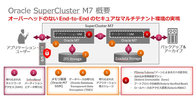 SPARC/SolarisのエンジニアドシステムであるSuperClusterとMiniClusterにはどんなメリットがあるの？ SPARC ...