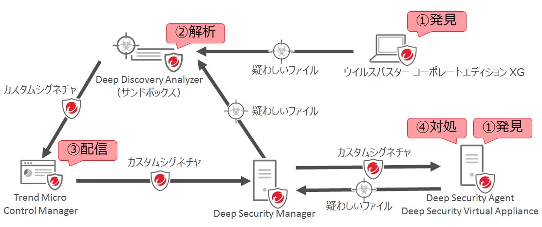 トレンドマイクロ、統合サーバセキュリティ対策の最新版「Trend Micro Deep Security 10」をリリース：標的型サイバー攻撃 ...