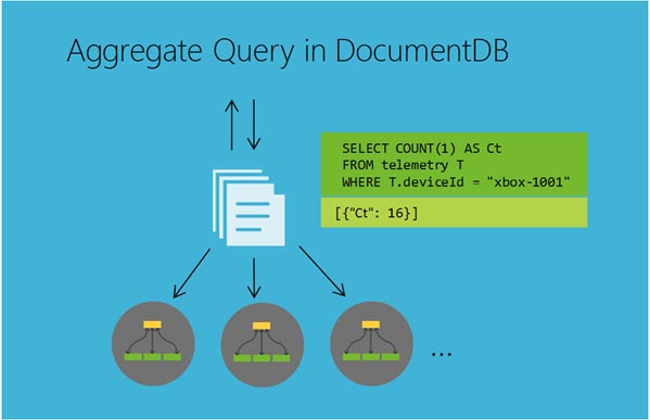 マイクロソフト、NoSQLデータベース「Azure DocumentDB」のSQL文法を強化、集計関数をサポート：任意の規模のデータに対して ...