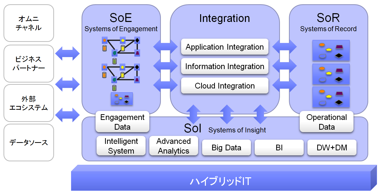 「ハイブリッドIT」におけるアーキテクチャとその意義、変革への3ステップ：基幹業務のSoRはどこまでクラウド化できるのか（2）（1/2 ページ ...