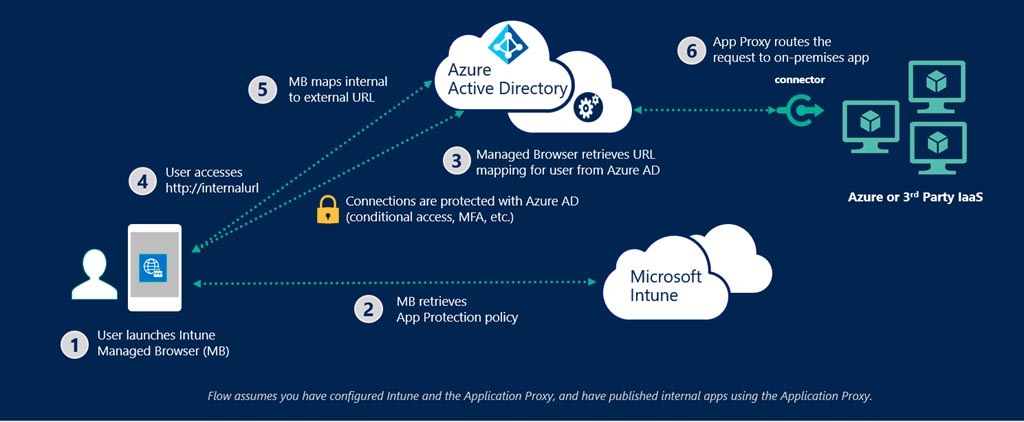 「Intune Managed Browser」と「Azure ADアプリケーションプロキシ」が統合、外部からの社内アプリアクセスを容易に ...