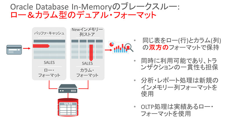 既存データベースをコスト＆リスクを抑えてインメモリ化──企業がOracle Database In-Memoryを使うメリット：OLTPとデータ分析の共存が可能に（1/3 ページ） - ＠IT