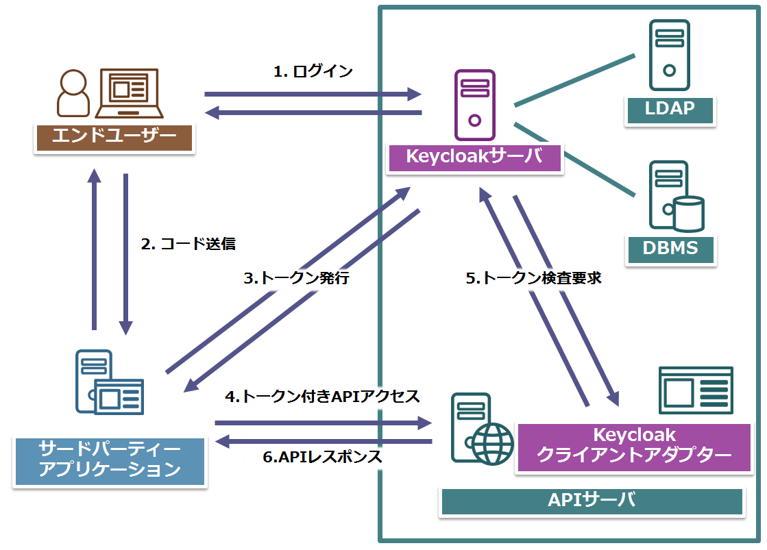 マイクロサービス時代のSSOを実現する「Keycloak」とは：Keycloak超入門（1） - ＠IT
